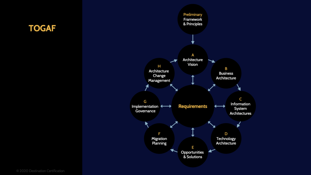 Models and Frameworks Mind Map – CISSP Domain 3 - Destination Certification