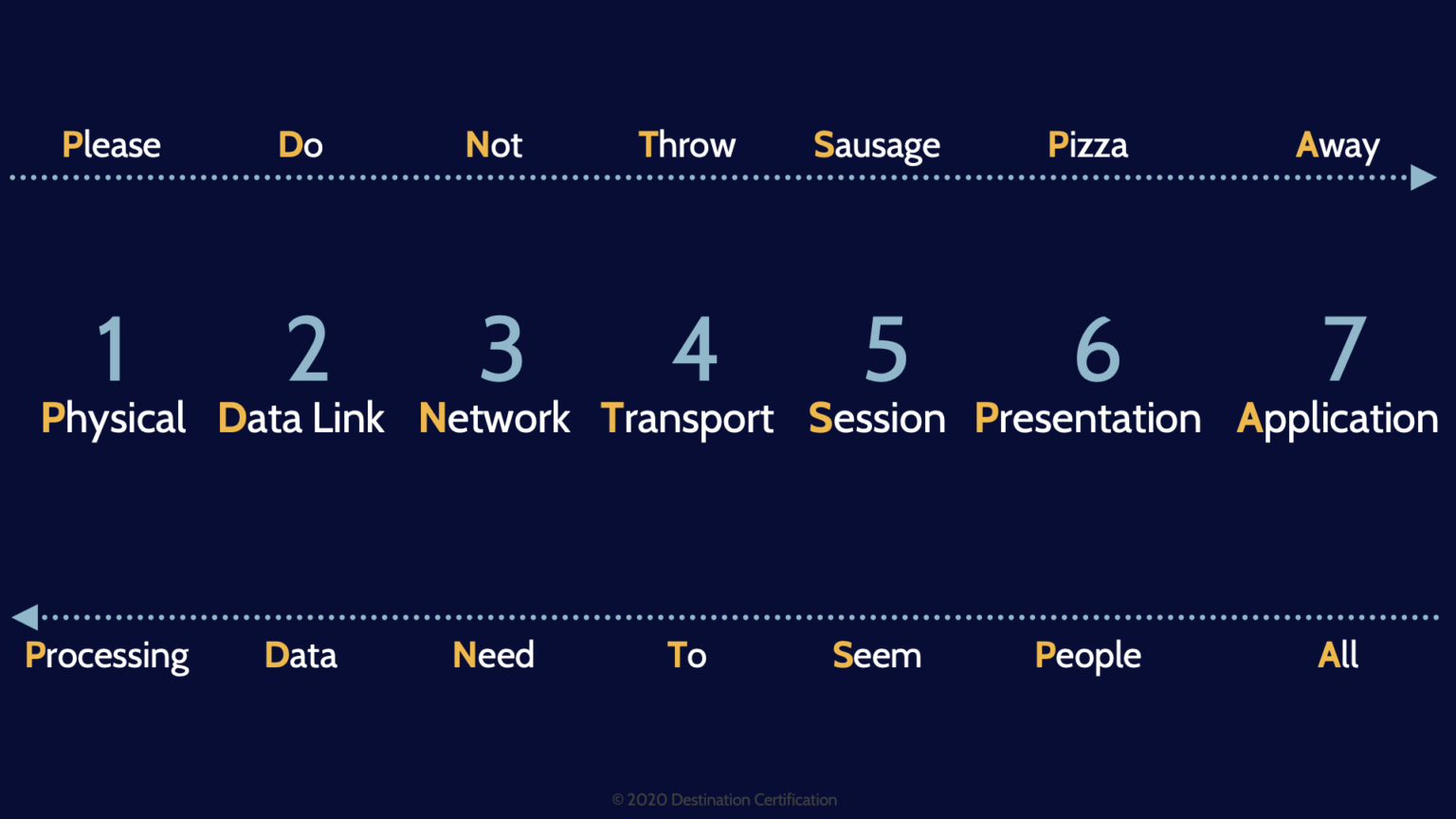OSI Model MindMap – CISSP Domain 4 - DestCert