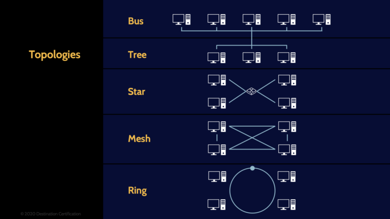 OSI Model MindMap – CISSP Domain 4 - DestCert