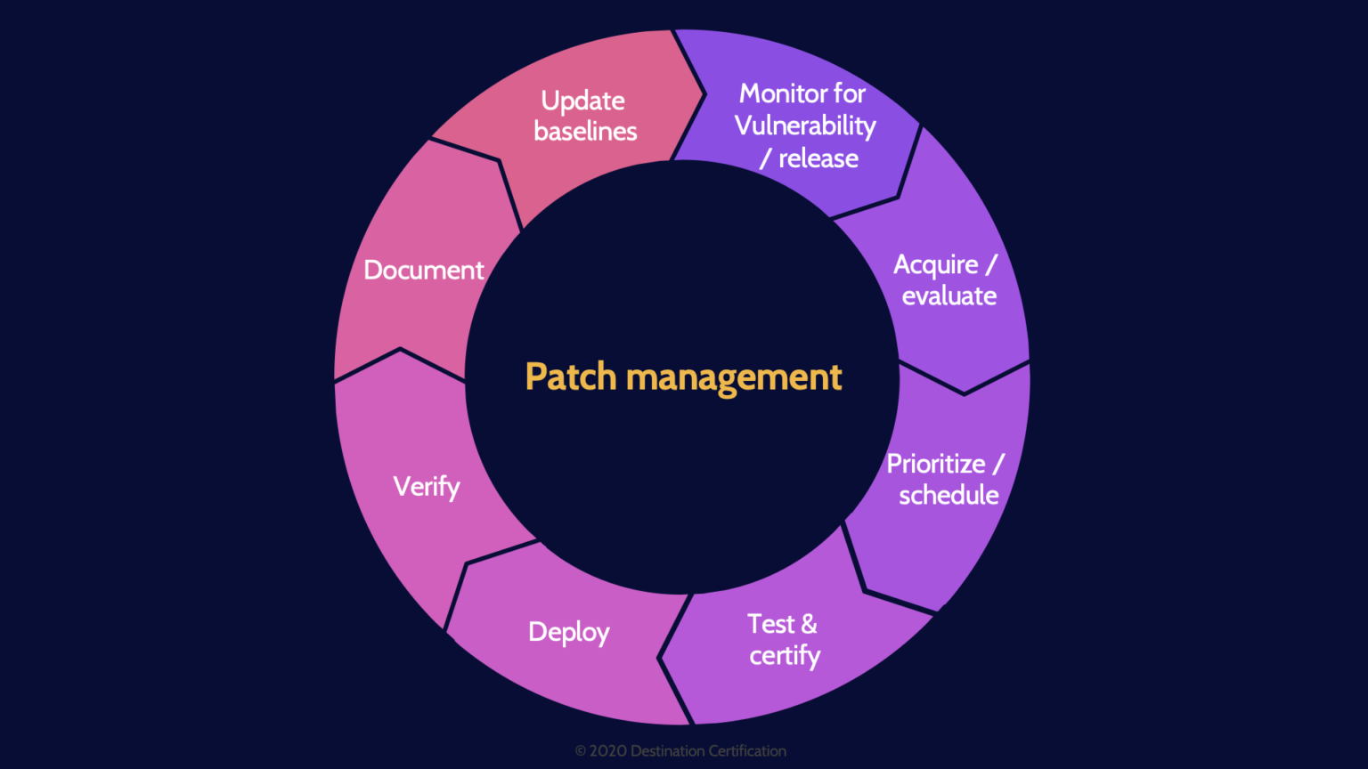 Patching and Change Management: CISSP Domain 7 - DestCert