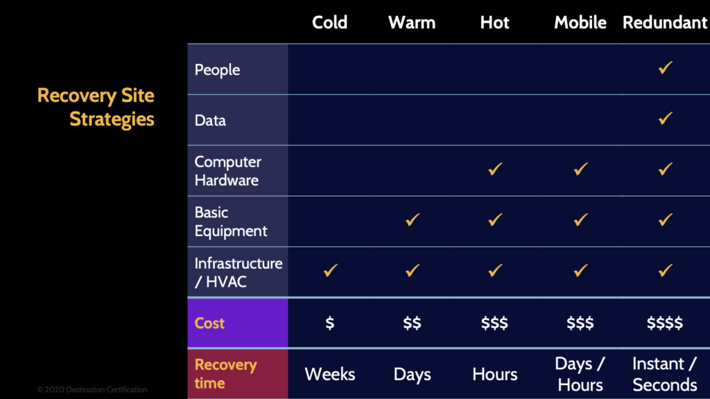 Recovery Strategies MindMap – CISSP Domain 7 - DestCert