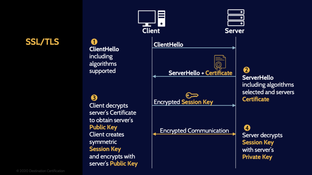 Remote Access MindMap – CISSP Domain 4 - DestCert
