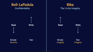 Models, Secure Design Principles & Frameworks MindMap