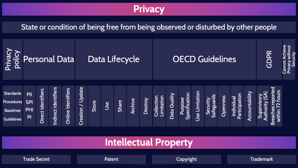 CISSP Domain 1: Privacy & Intellectual Property