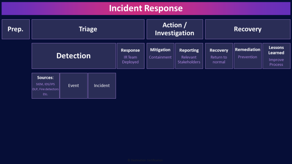 CISSP Domain 7: Incident Response MindMap
