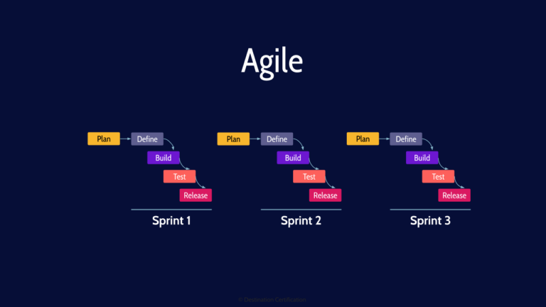 CISSP Domain 8: Secure Software Development MindMap | DestCert