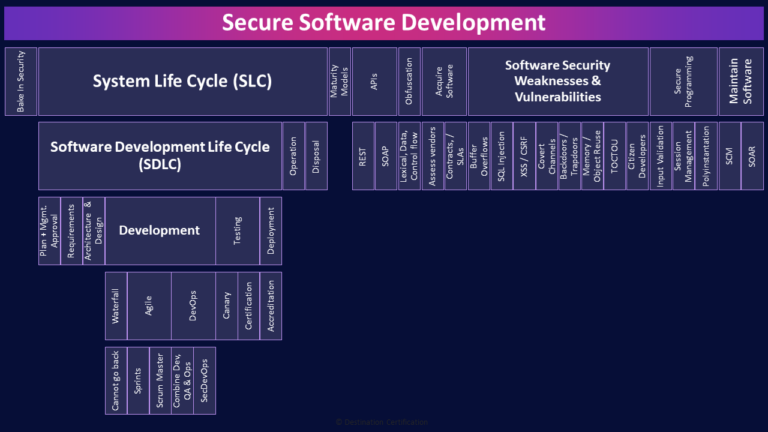 CISSP Domain 8: Secure Software Development MindMap | DestCert