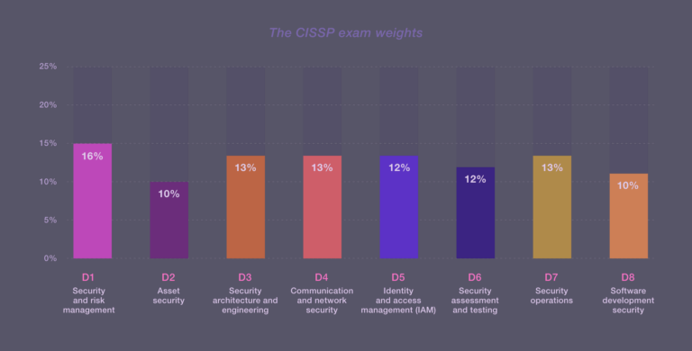 Complete CISSP Certification Guide | DestCert