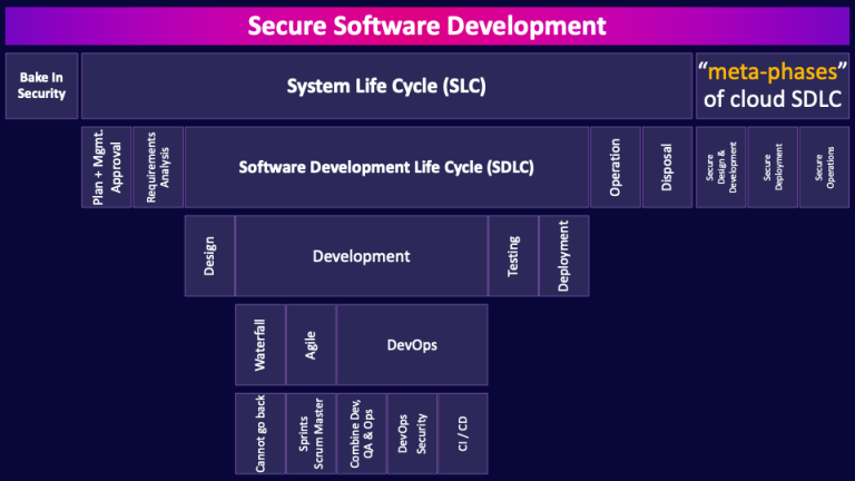 CCSP Domain 4: Secure SDLC Process MindMap