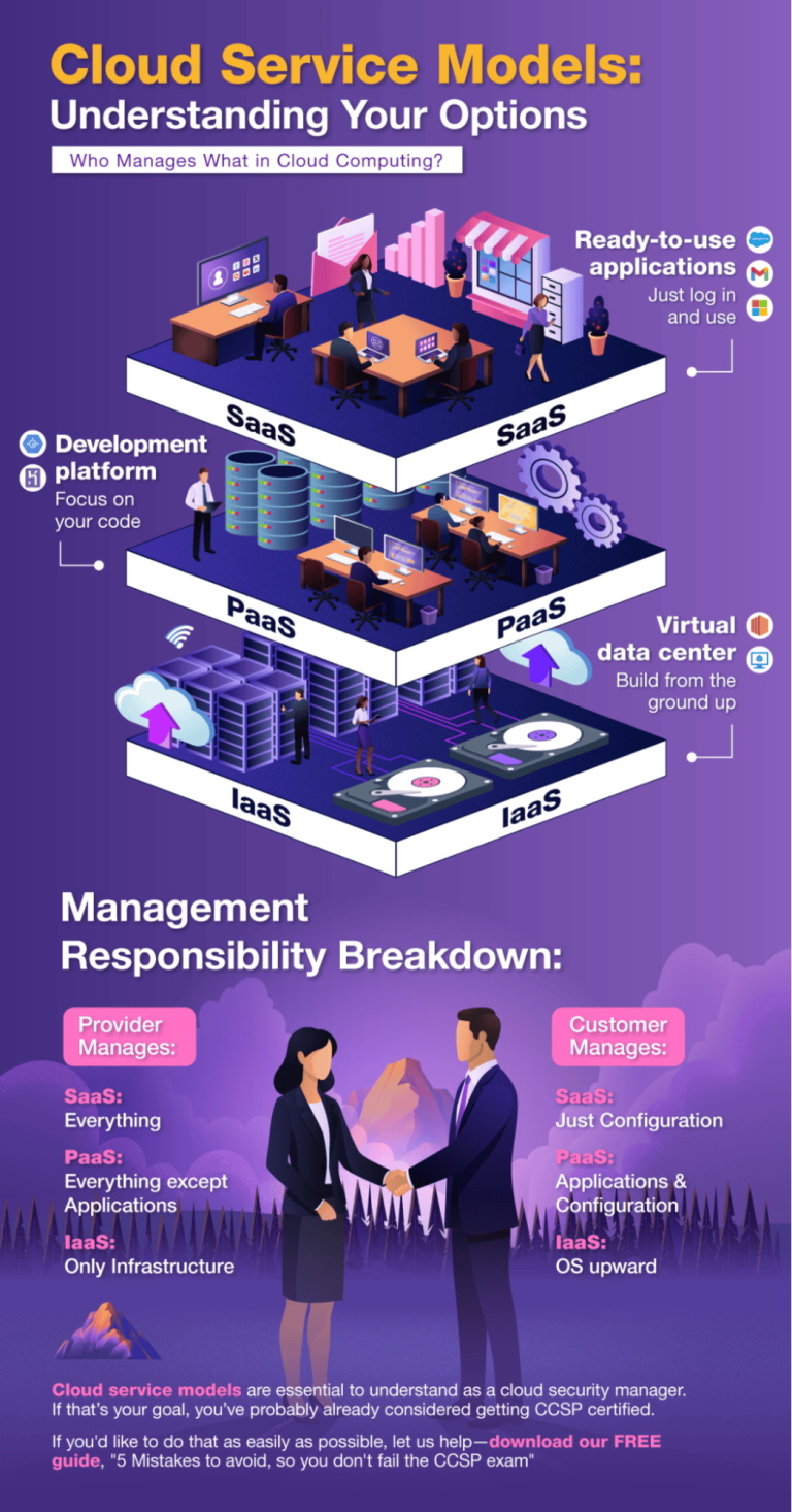 Understanding Cloud Deployment Models | DesCert Guide
